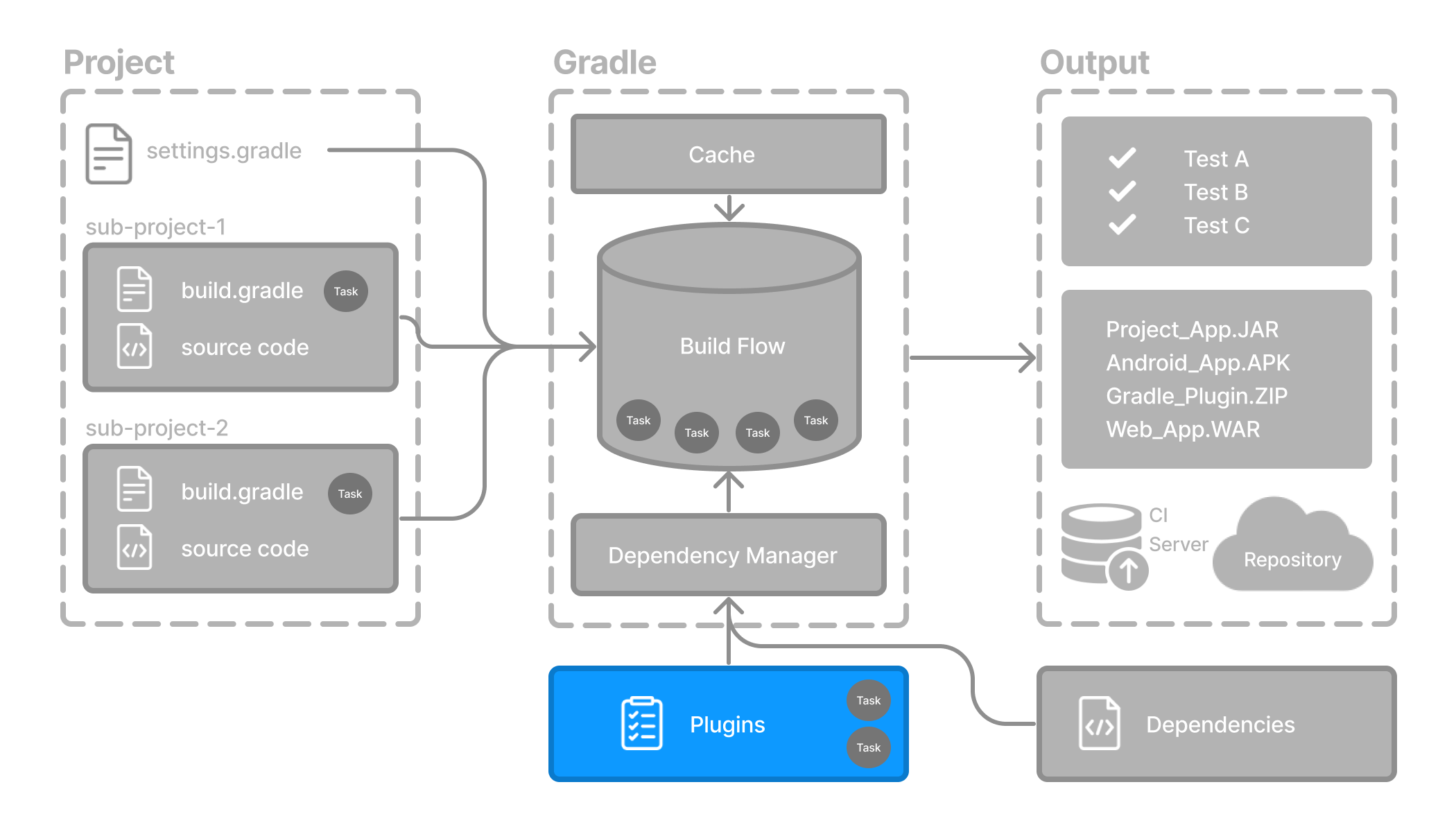 Gradle 플러그인 기초 Socketing Reactoring Dev Log